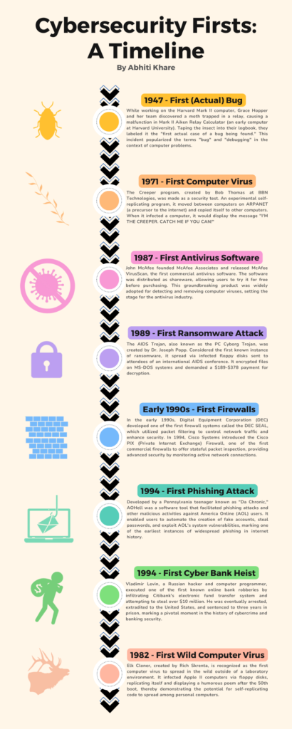 Cybersecurity Firsts: A Timeline - Charged Magazine